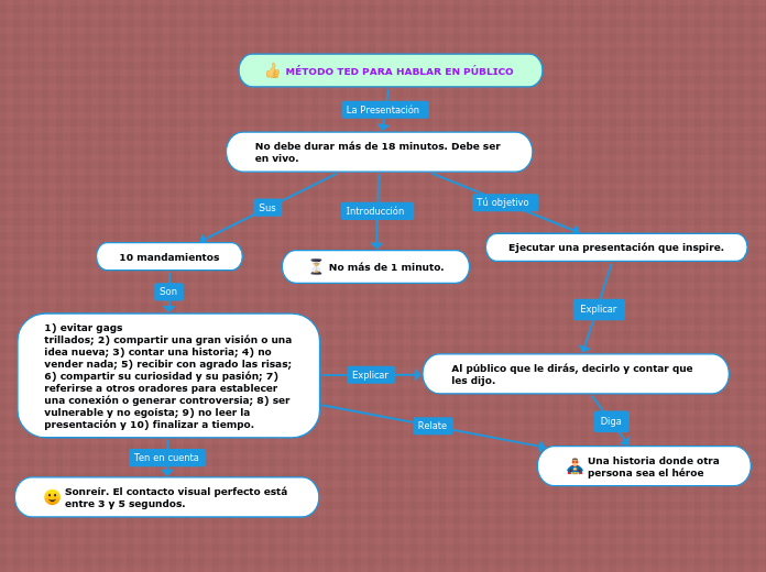 MÉTODO TED PARA HABLAR EN PÚBLICO - Mind Map